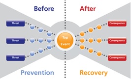 De risicoanalyse: de BOW-TIE (Vlinderdasmodel). | Emannuel's gedachten