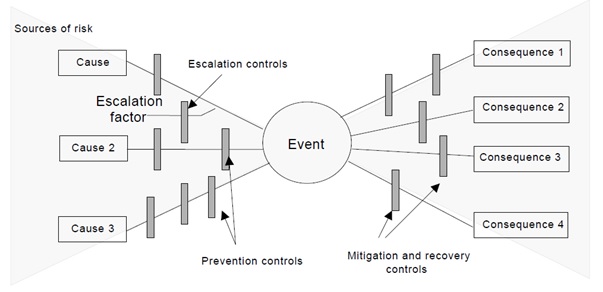 De risicoanalyse: de BOW-TIE (Vlinderdasmodel). | Emannuel's gedachten