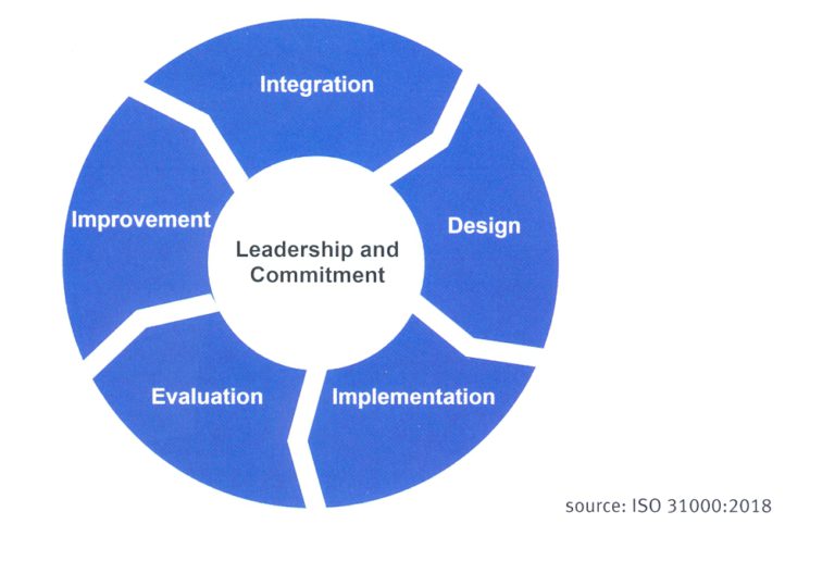 Three Steps Starting Effective and Efficient Risk Management according ...